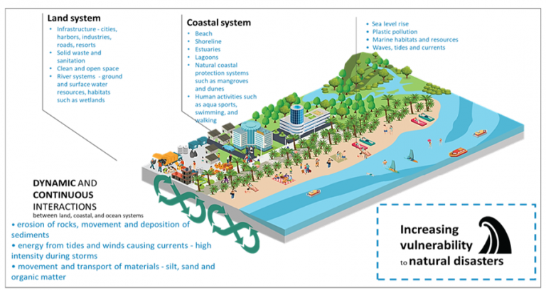 "Building Resilient Destinations for Future Crises - Ocean Panel"