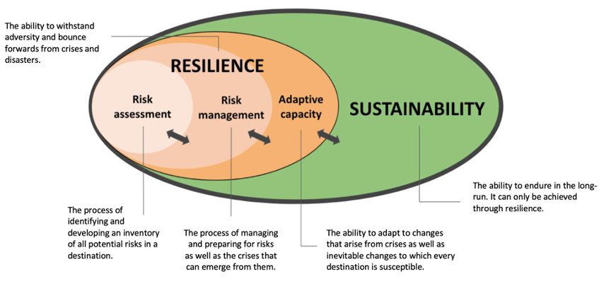 "Building Resilient Destinations for Future Crises - Ocean Panel"