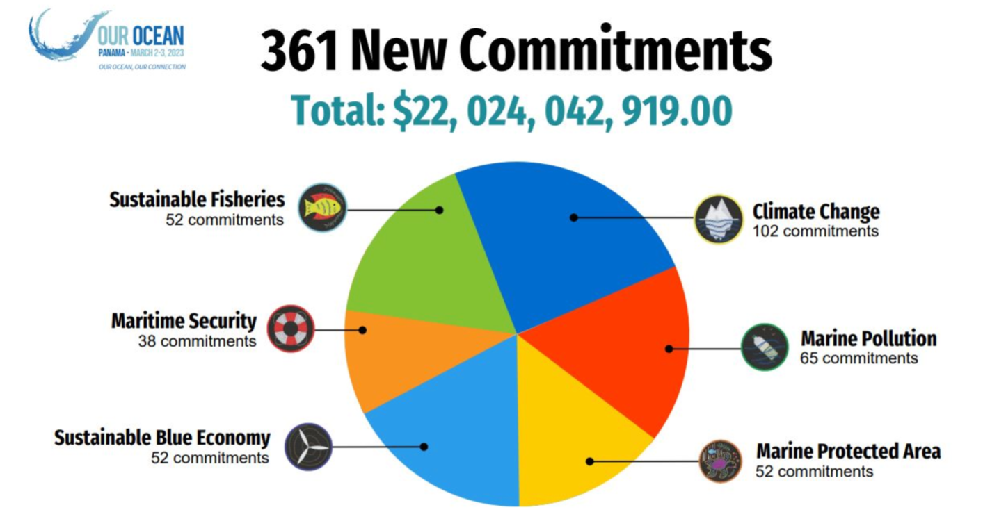 "Ocean Commitments from Our Ocean Conference 2023 - Ocean Panel"